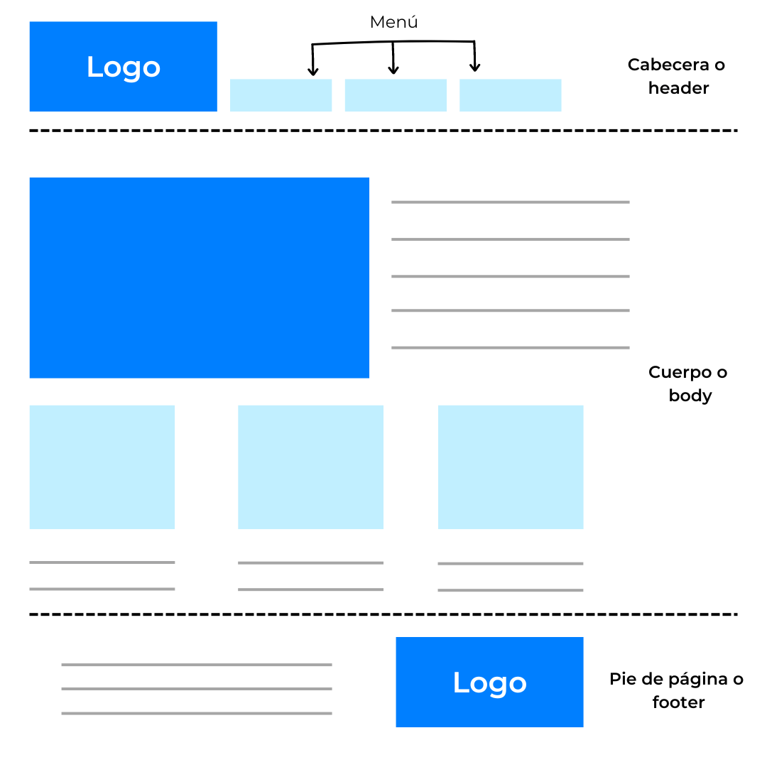 ¿Cuáles son las partes de una página web? Guía - Redegal